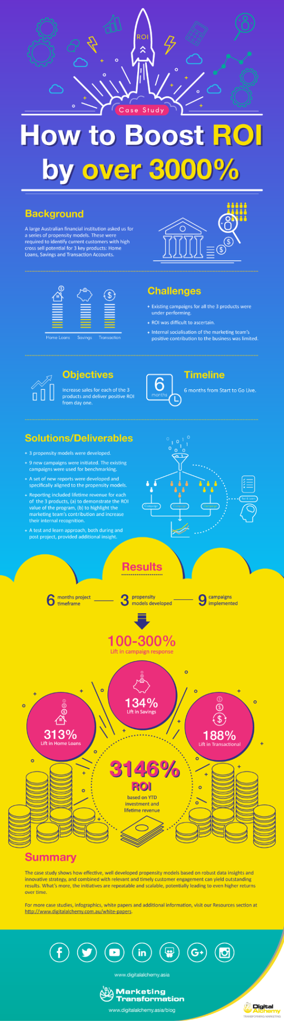 Case Study: Propensity Modelling Helped Boost ROI over 3000 % - Digital ...